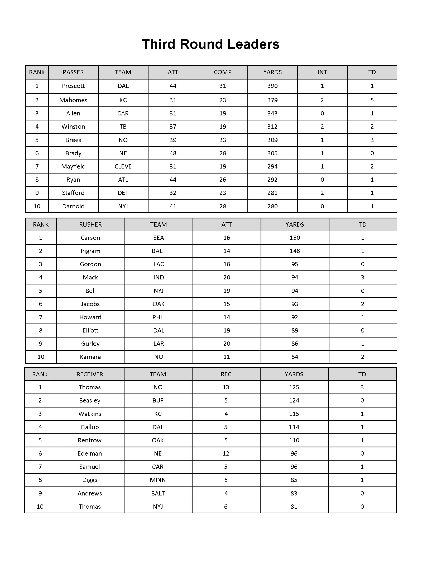 Third Round Leaders | Oguard62